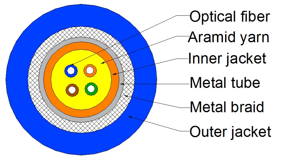 Multi-core Armored Cable - Buy Armored Cable, Multi-core Armored Cable ...